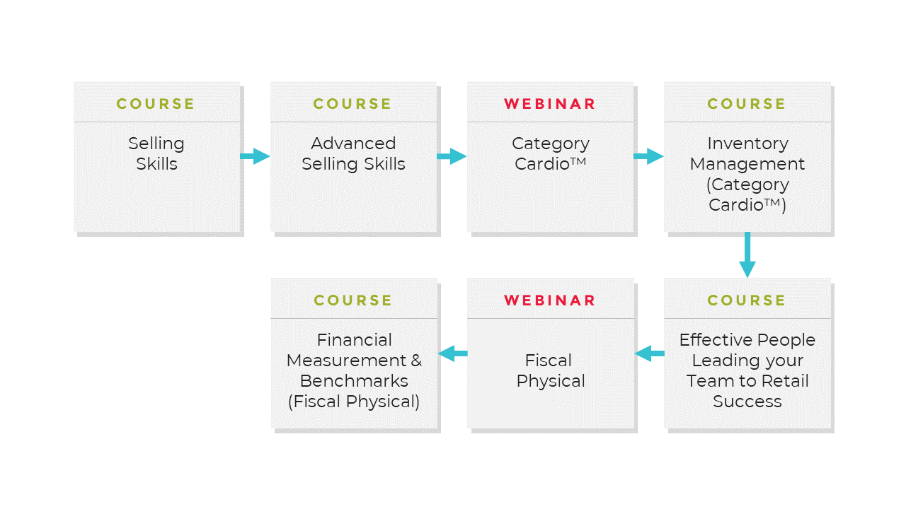 Fit for Business™ Courses - Retail Doctor Academy